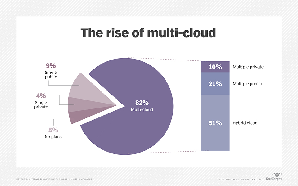 What's the best multi-cloud storage strategy for minimizing risks ...