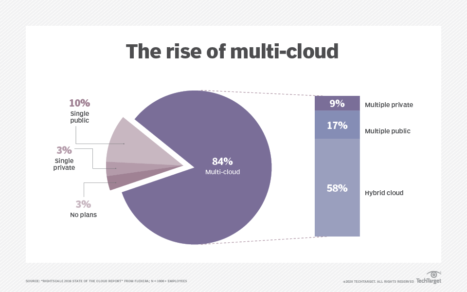 What to make of AWS' multi-cloud strategy, or lack thereof