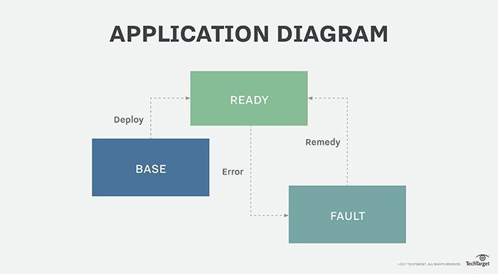 Application support and maintenance add up to operational ALM | TechTarget