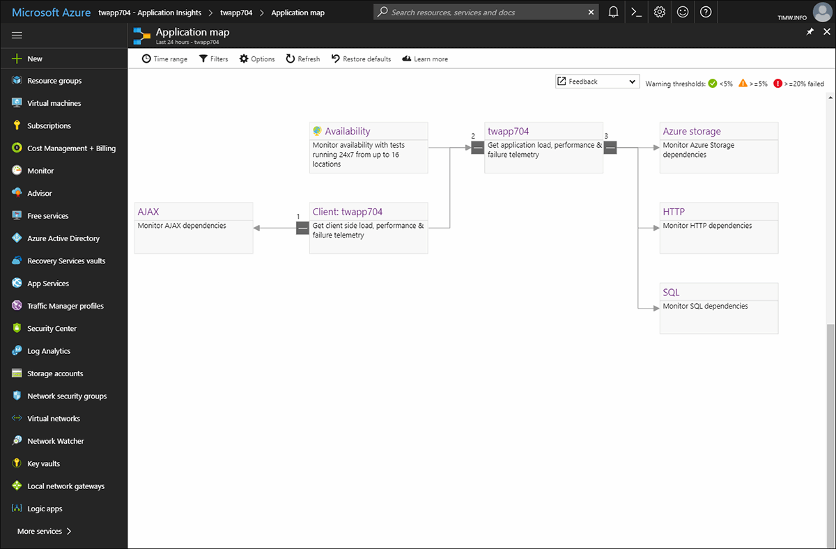 Unleash Application Dependency Mapping Tools To Combat Outages Techtarget