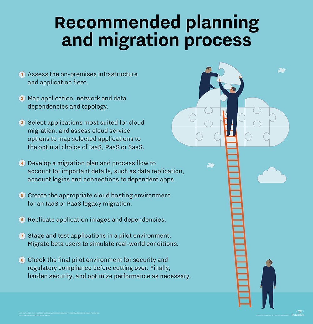 A cloud migration assessment lets IT look before it leaps | TechTarget