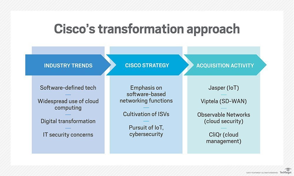 Cisco Live 2018: Vendor opens management console to partners | TechTarget