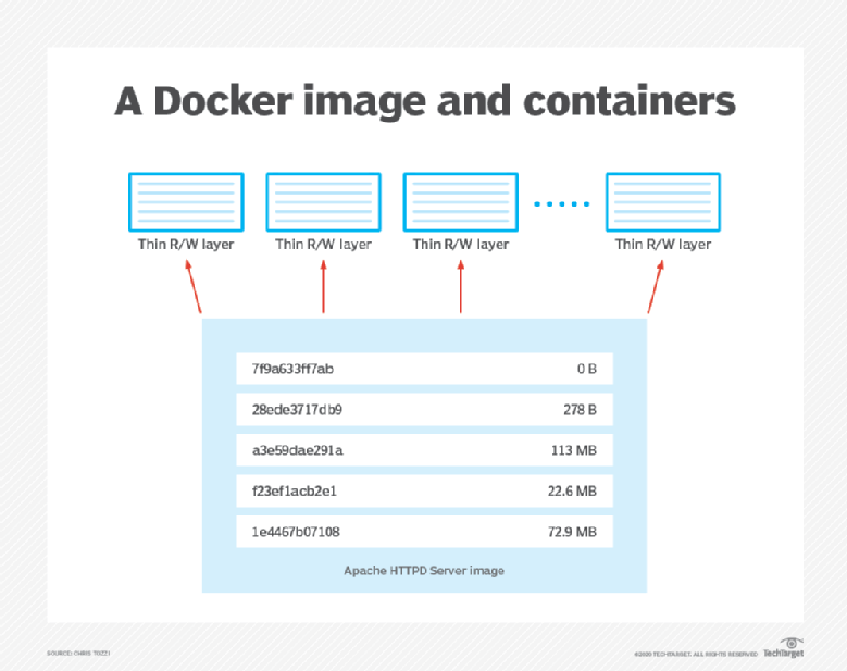 Containerd Vs Docker