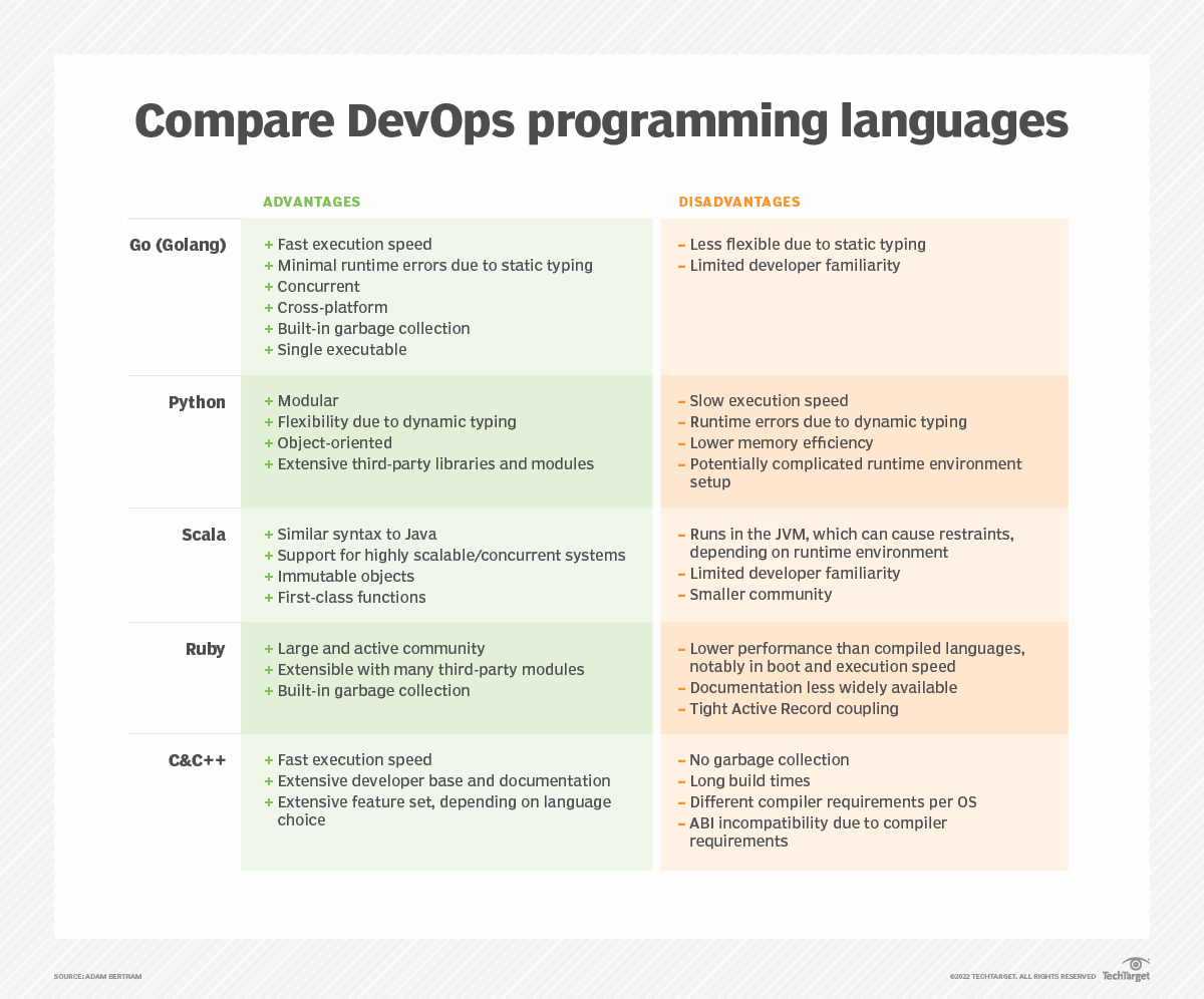What Is Pseudocode Definition From TechTarget