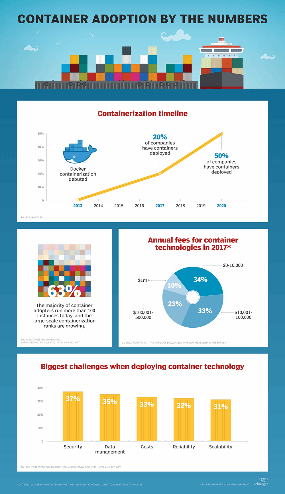 Container adoption stats reveal a ramp up in production | TechTarget
