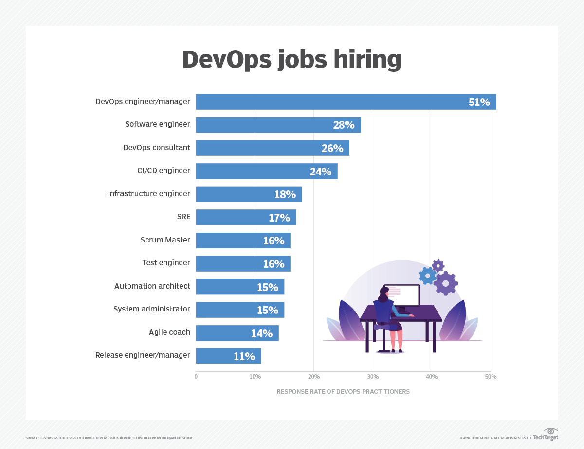 Is a career in DevOps right for you? Top 7 considerations