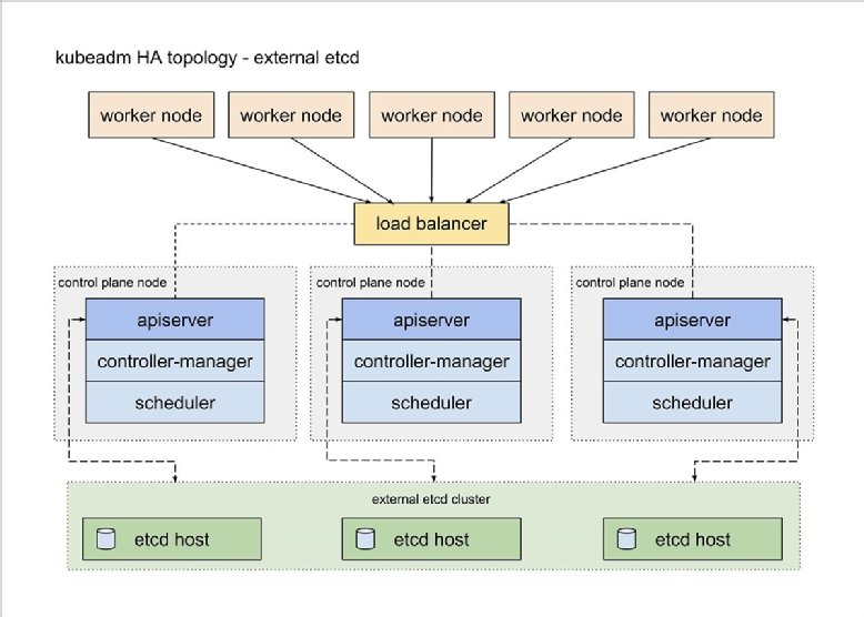 Ensure Kubernetes high availability with master node planning
