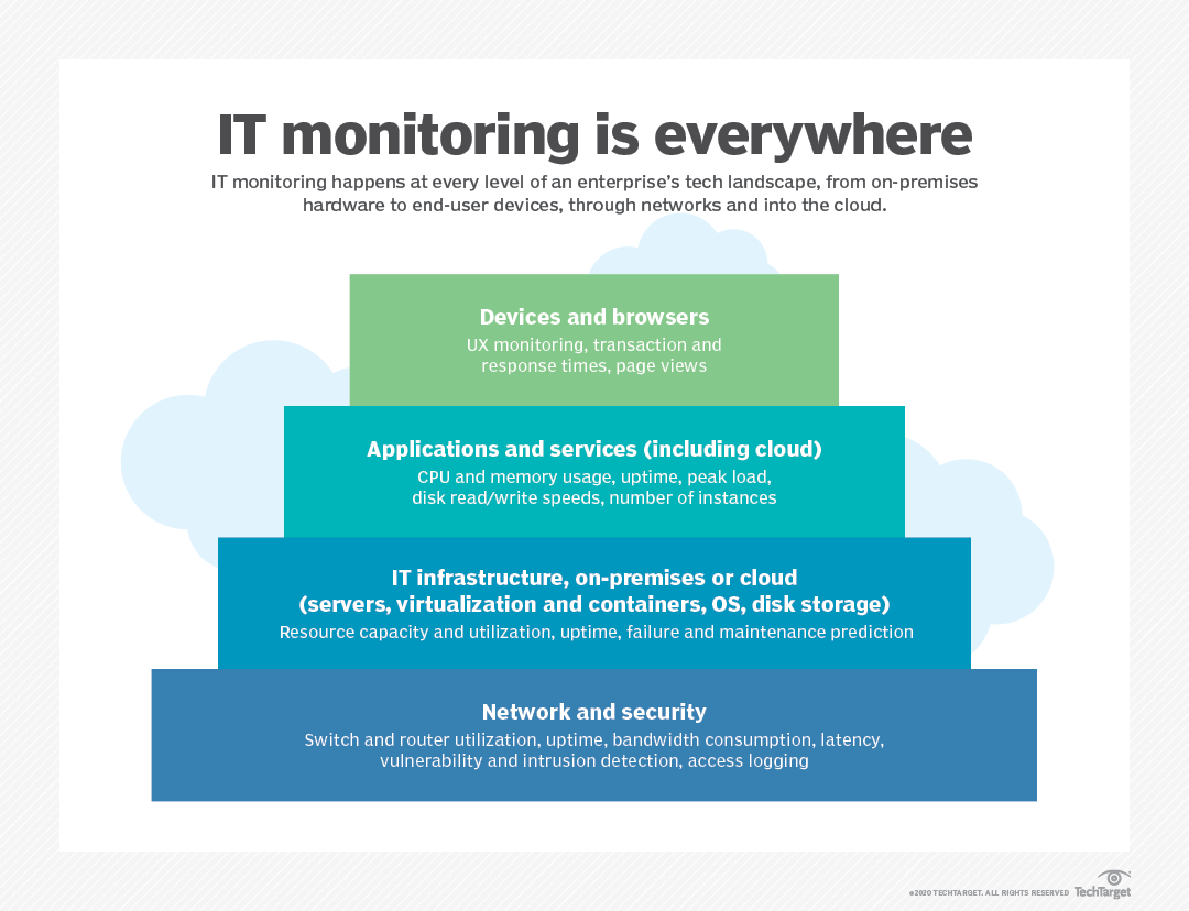 What is IT monitoring? | Definition from TechTarget