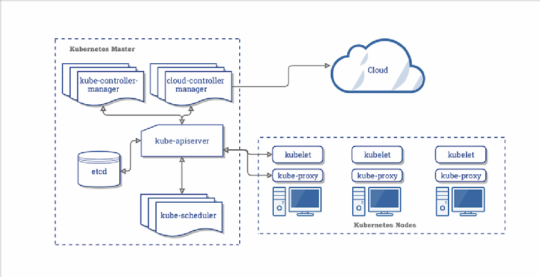 Ensure Kubernetes high availability with master node planning