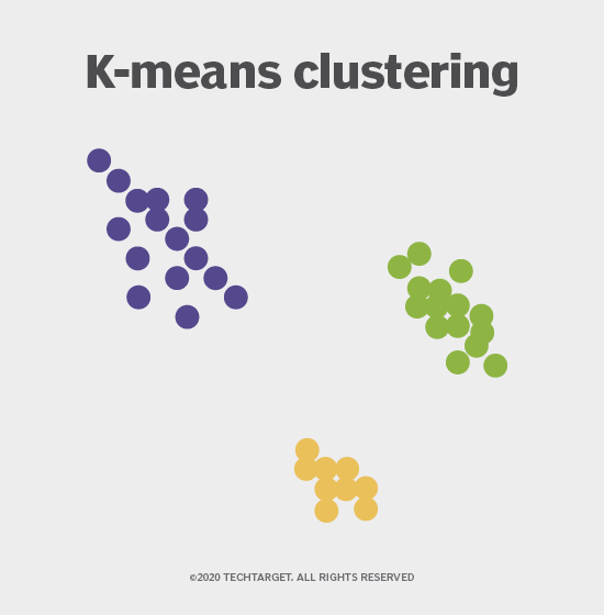 Apply the K-means clustering algorithm for IT performance monitoring | TechTarget