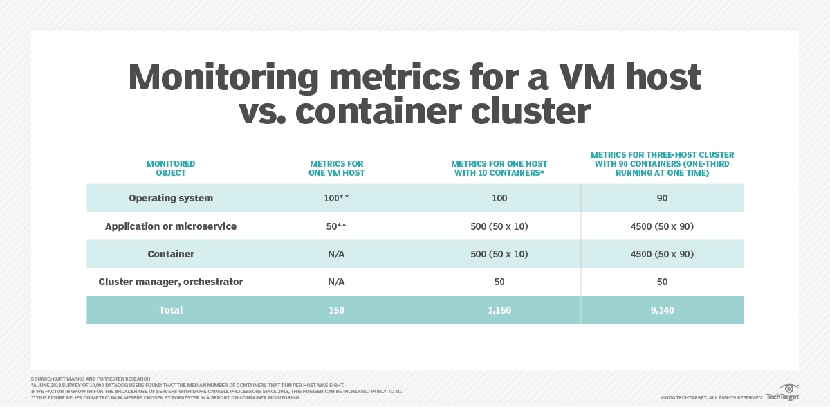 Improve container monitoring with these strategies and tools | TechTarget