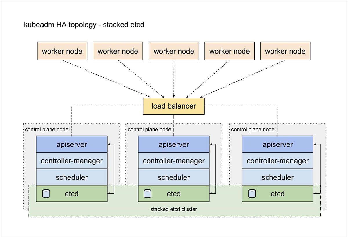 Ensure Kubernetes high availability with master node planning | TechTarget