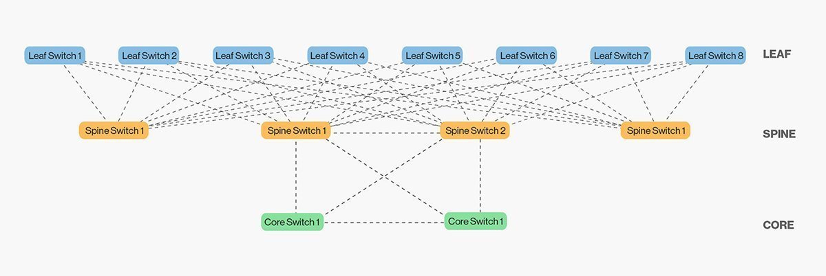 The case for a leaf-spine data center topology | TechTarget