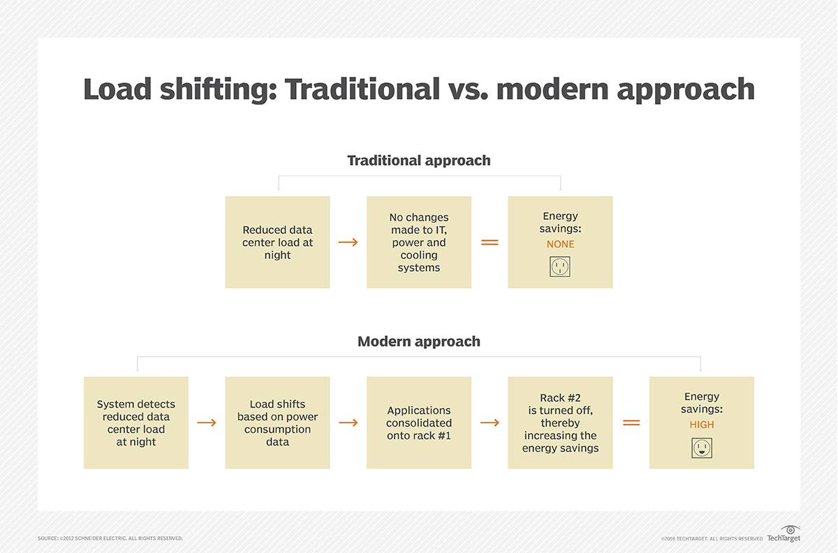 Streamline data center power usage tracking with DCIM | TechTarget
