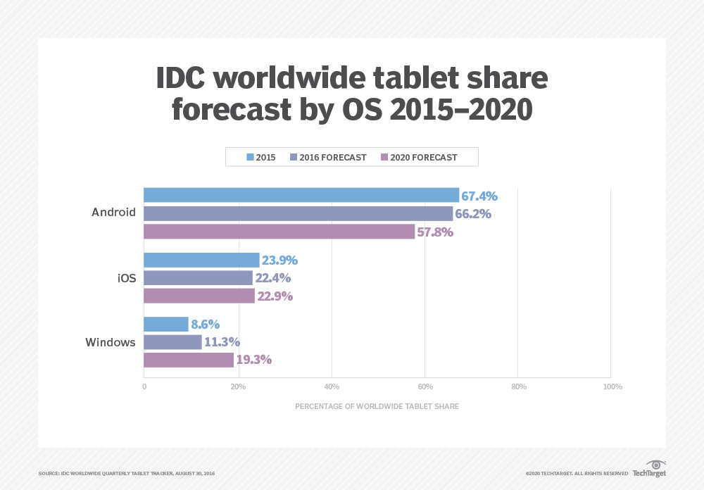 Who's the leader in mobile OS market share for ruggedized devices ...