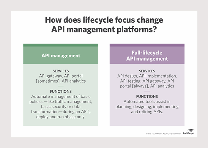 Why use new lifecycle tools in API management platforms? | TechTarget