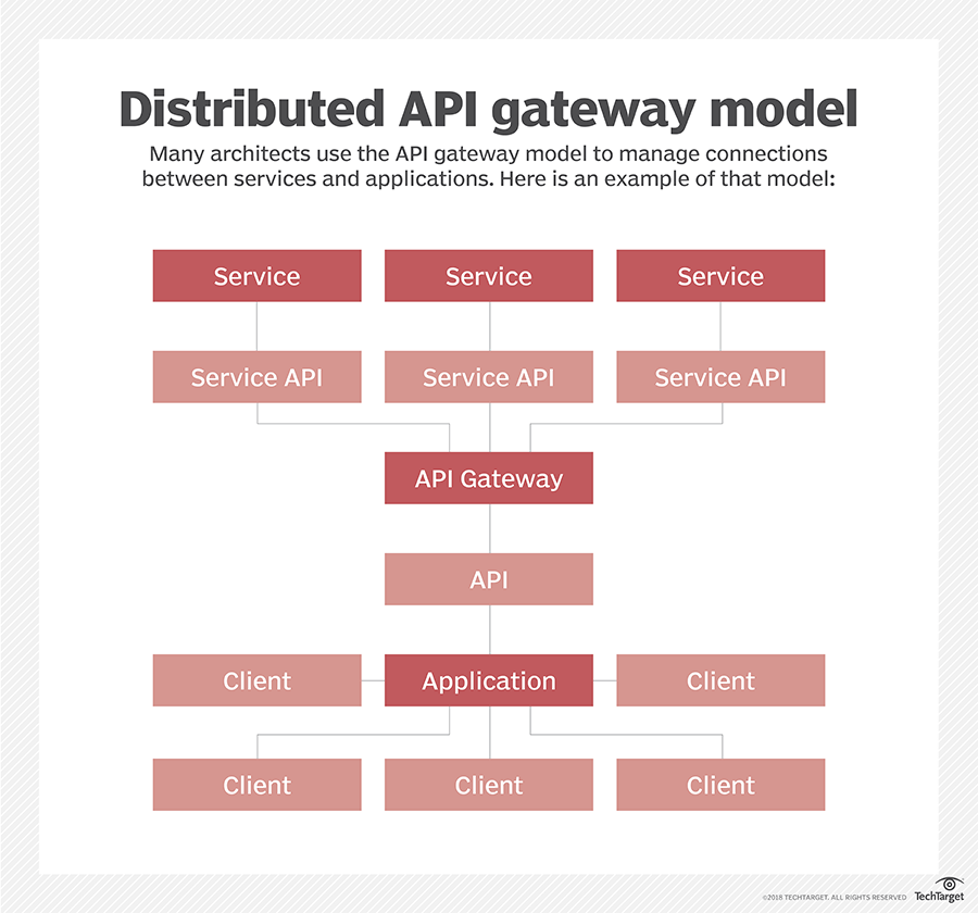 Microservices vs. APIs: How they differ and work together | TechTarget