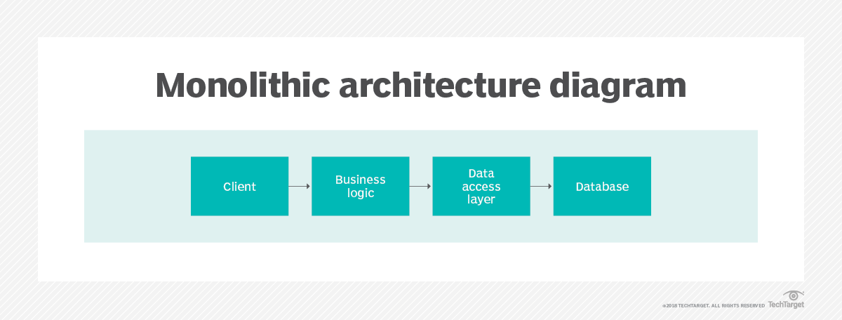 Pros and cons of monolithic vs. microservices architecture | TechTarget