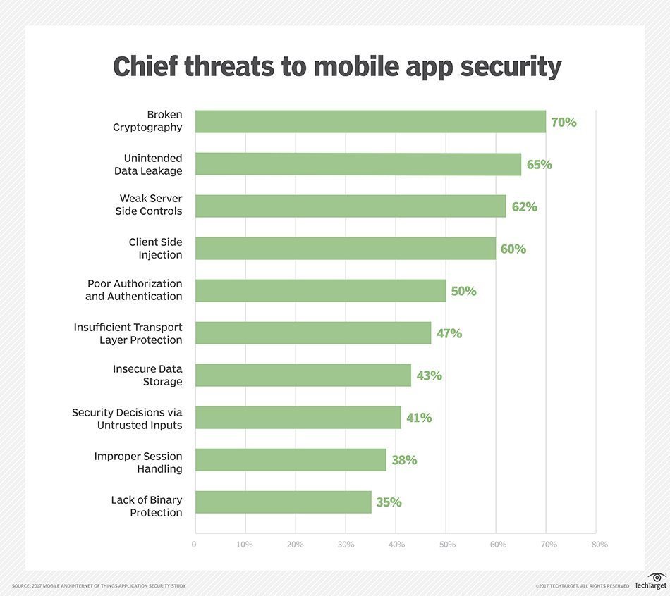 A Mobile App Security Checklist For Developers Techtarget