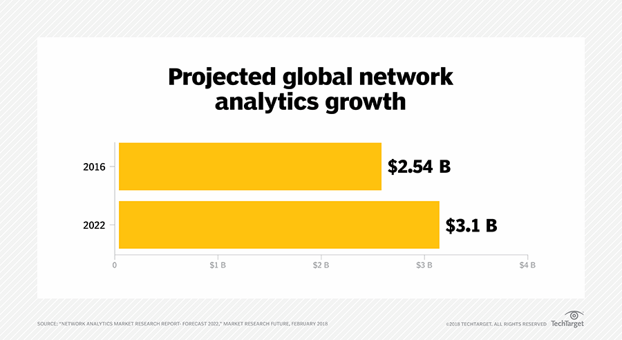 Network analytics tools deepen with machine learning and AI | TechTarget