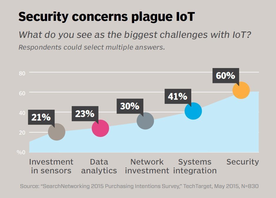 Enterprise IoT security: Is the sky truly falling? | TechTarget