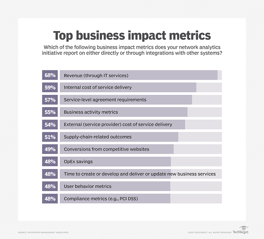 Network data analysis driving business intelligence | TechTarget