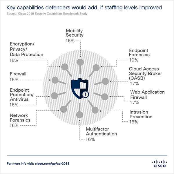 Cisco tracks growing role of machine learning, AI in cybersecurity