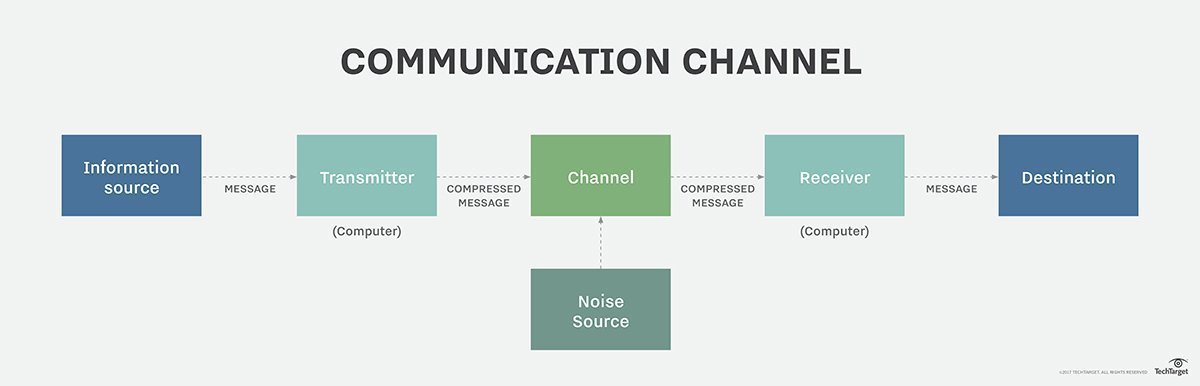 How types of noise in data communication systems affect the network ...