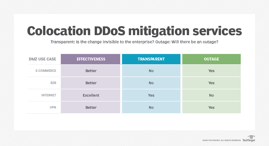 Comparison of 3 DDoS mitigation strategies for enterprise networks – t-Blog