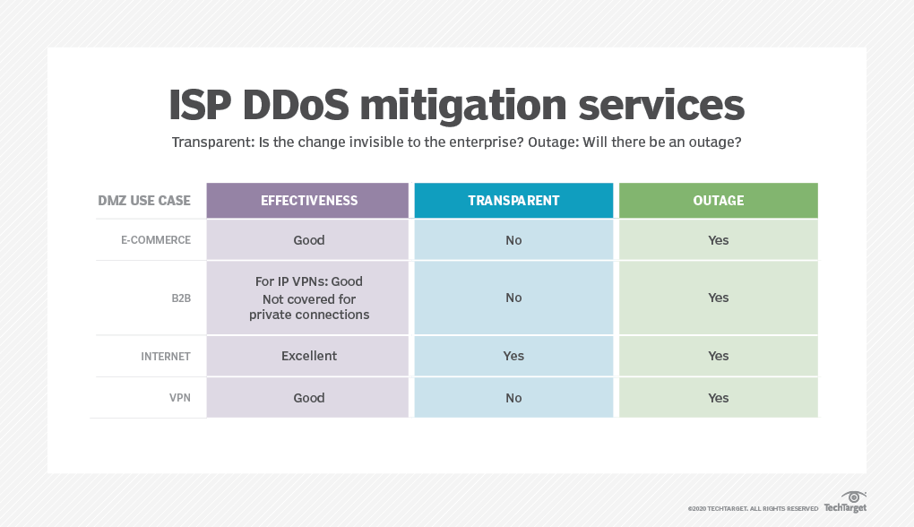 3 DDoS mitigation strategies for enterprise networks | TechTarget