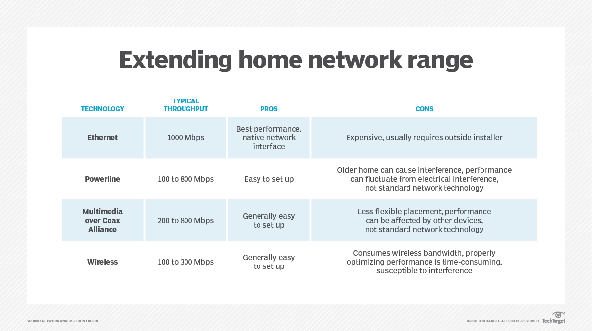 7 steps to set up a home network | TechTarget