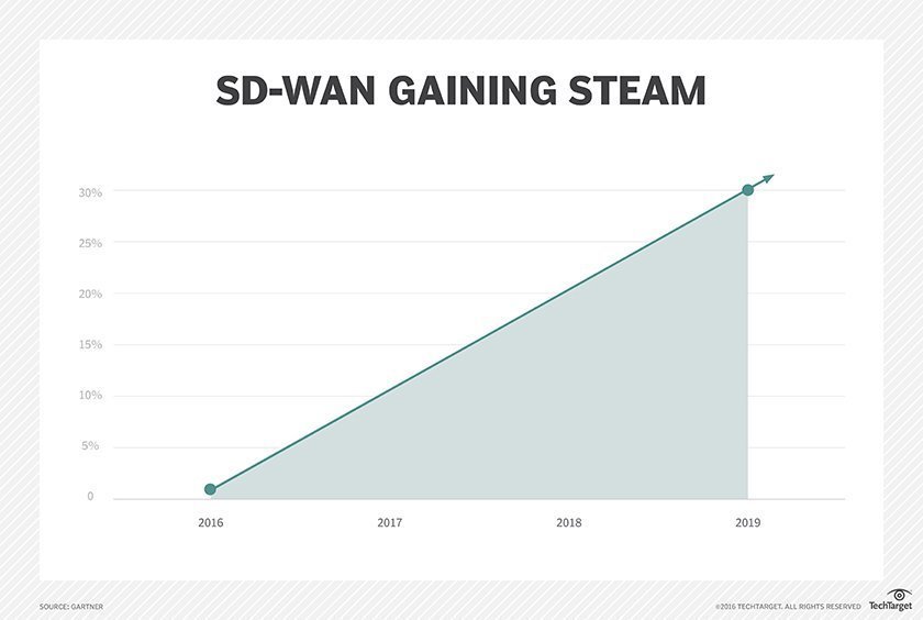 Four misconceptions regarding the benefits of SD-WAN | TechTarget