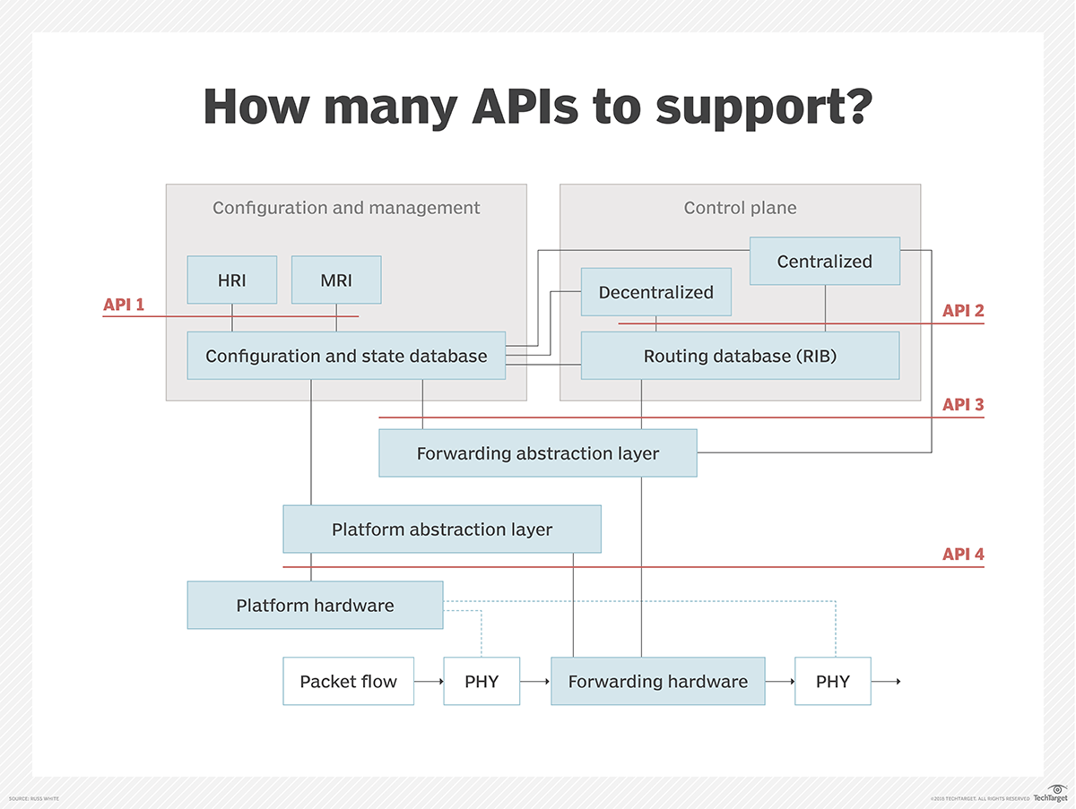 How to plan for network disaggregation with APIs | TechTarget