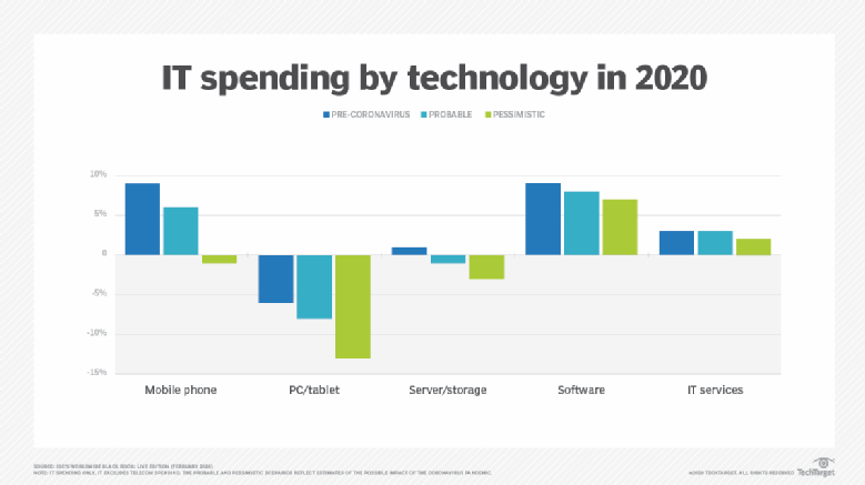 U-turn in network market forecast amid coronavirus pandemic