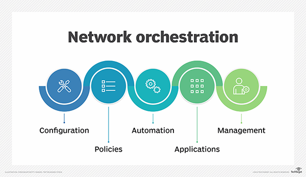 What Is Network Orchestration Definition From 5815