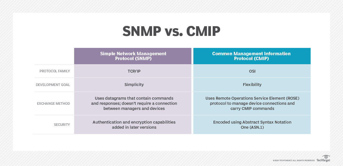 SNMP vs. CMIP: What's the difference? | TechTarget