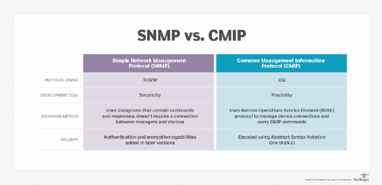 SNMP vs. CMIP: What's the difference?