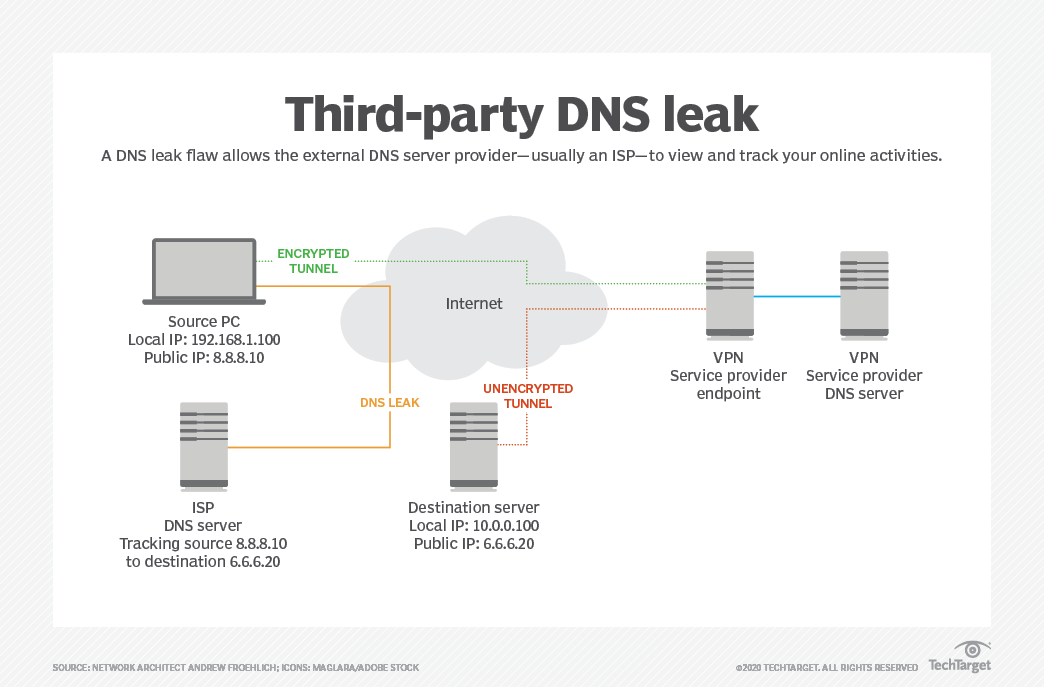 What are the risks of third-party VPN services? | TechTarget