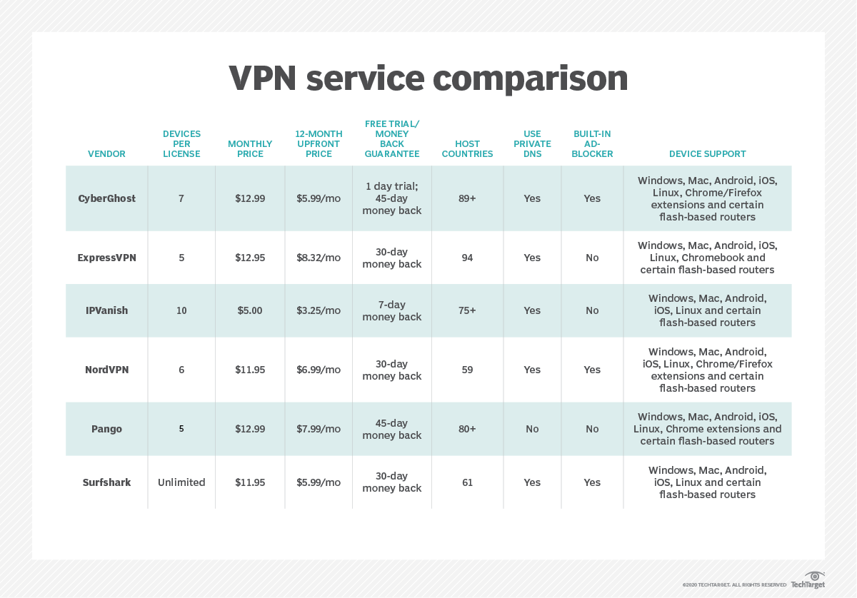 Take a look at 6 top VPN service providers for remote work | TechTarget
