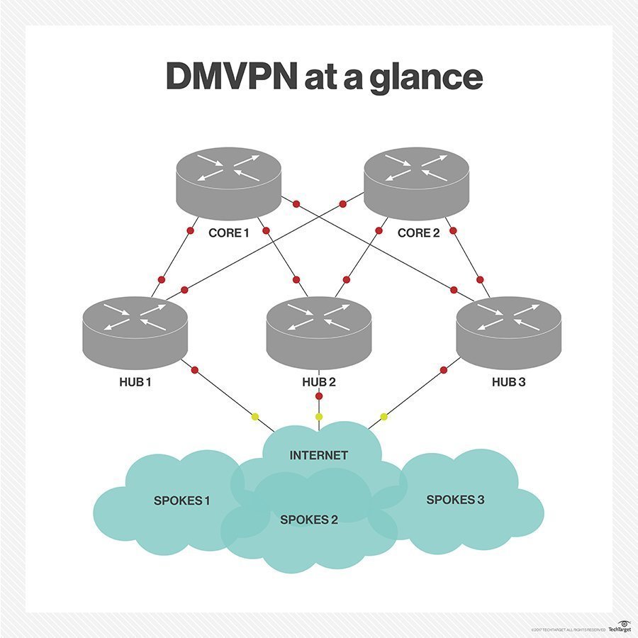 What is dynamic multipoint VPN and how does it work?