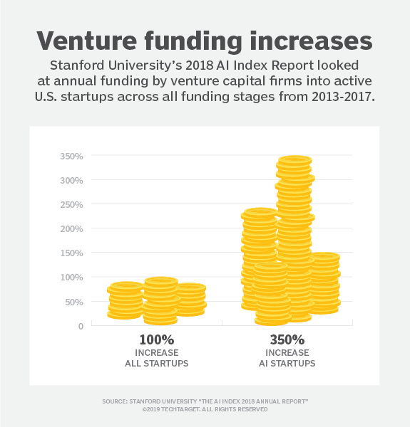 AI vendors to watch in 2020 and beyond | TechTarget