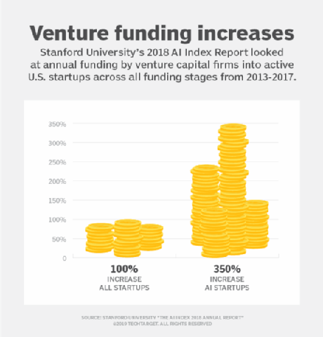 Intel makes new investments in AI startups