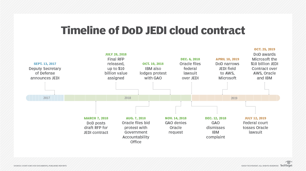 Microsoft wins $10 billion JEDI contract over AWS | TechTarget