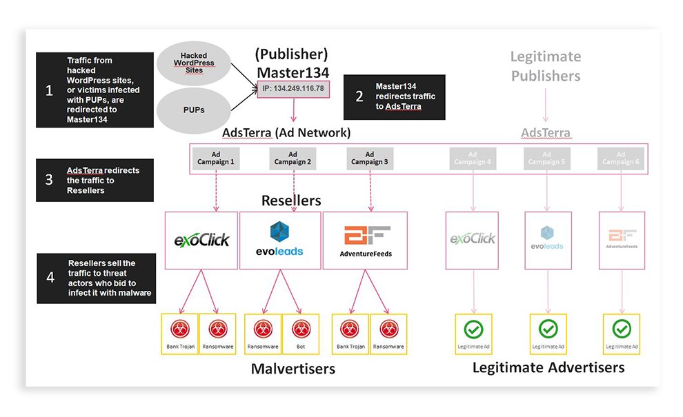 Adsterra still connected to malvertising campaign, despite denials ...