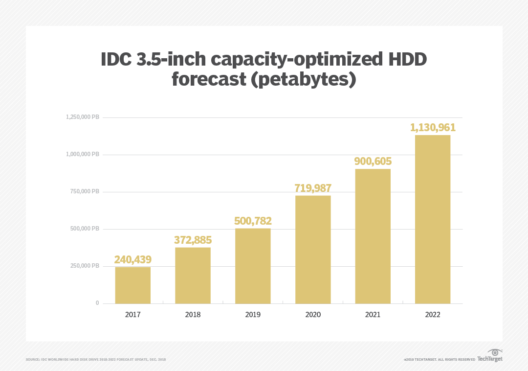 Toshiba set to launch 16 TB HDD for cloud-scale users | TechTarget