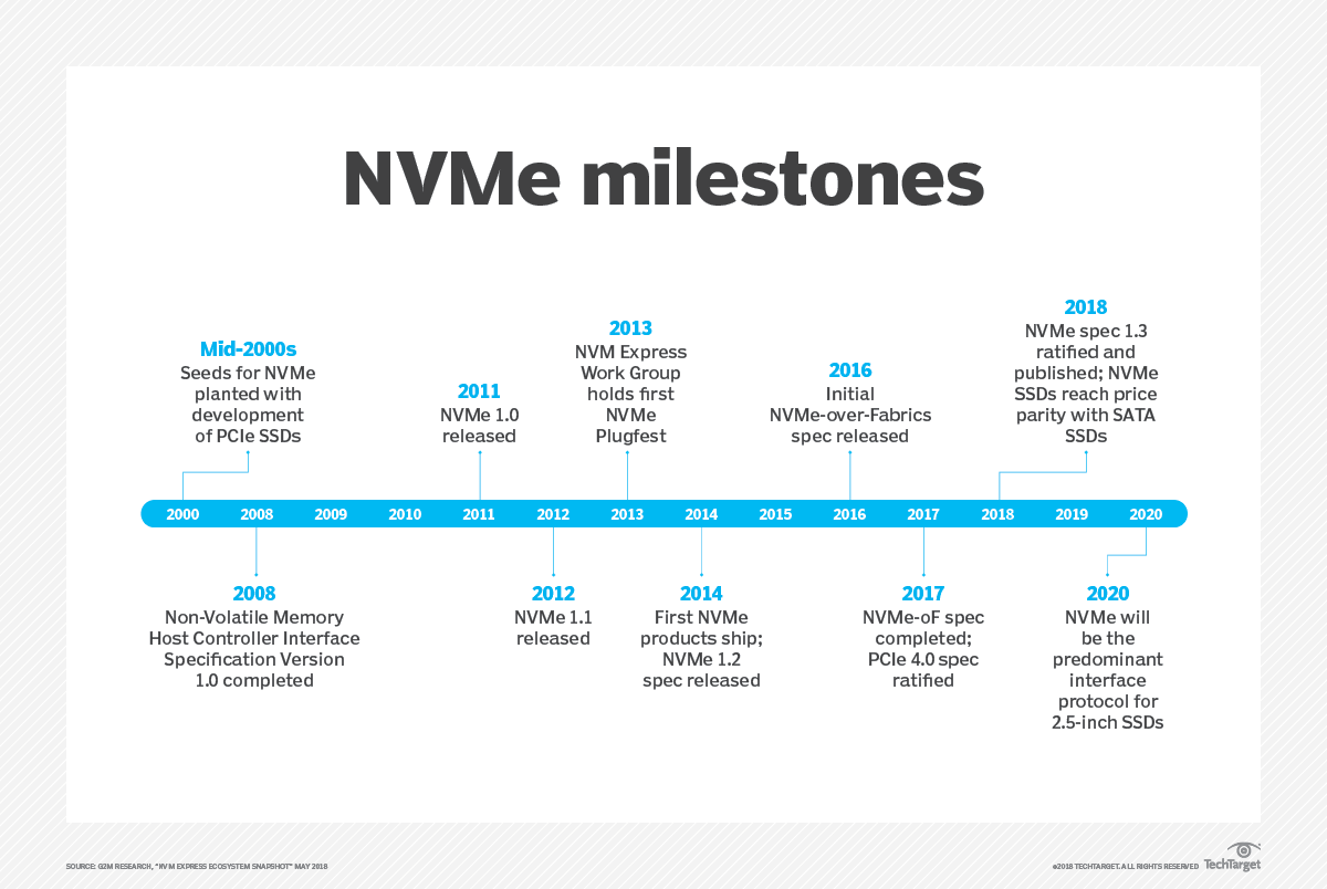 NVMe-oF storage technology and terms explained | TechTarget