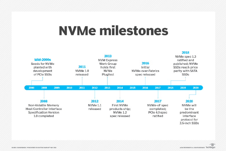 NVMe-oF and its many benefits take NVMe to the next level