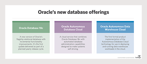 How Oracle DBA responsibilities change with Autonomous Database