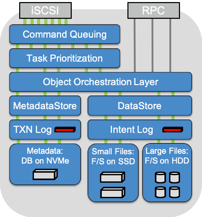 Panasas storage revs up parallelization for HPC workloads