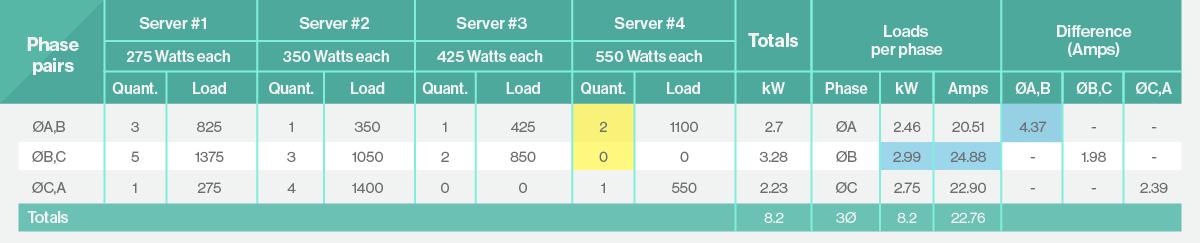 Take data center efficiency to the max on three-phase power | TechTarget